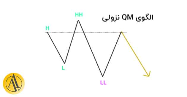 آموزش الگوی qm در پرایس اکشن؛ رصد بازگشت روند با کازیمودو